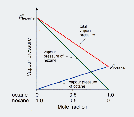 Solved The graph shows a solution of octane and hexane at | Chegg.com