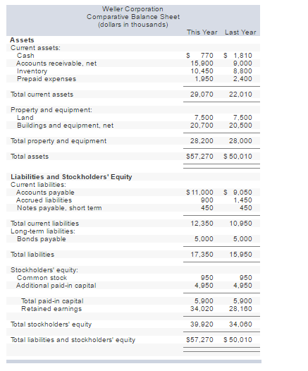 Solved Comparative financial statements for Weller | Chegg.com