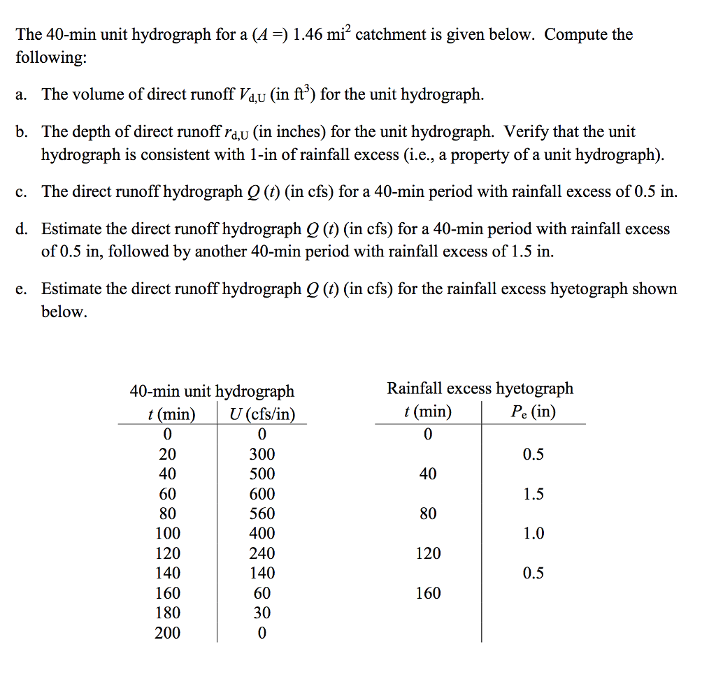Solved The 40-min unit hydrograph for a (A1.46 mi- catchment | Chegg.com