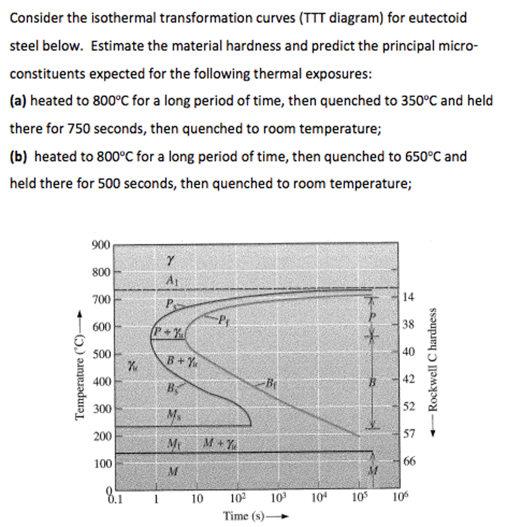 Consider the isothermal transformation curves (TTT | Chegg.com