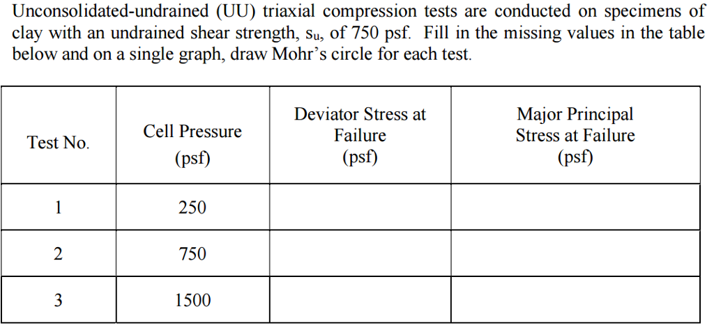 Solved Unconsolidated-undrained (UU) triaxial compression | Chegg.com