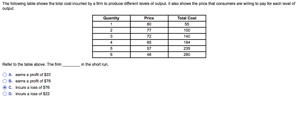 Solved The following table shows the total cost incurred by | Chegg.com