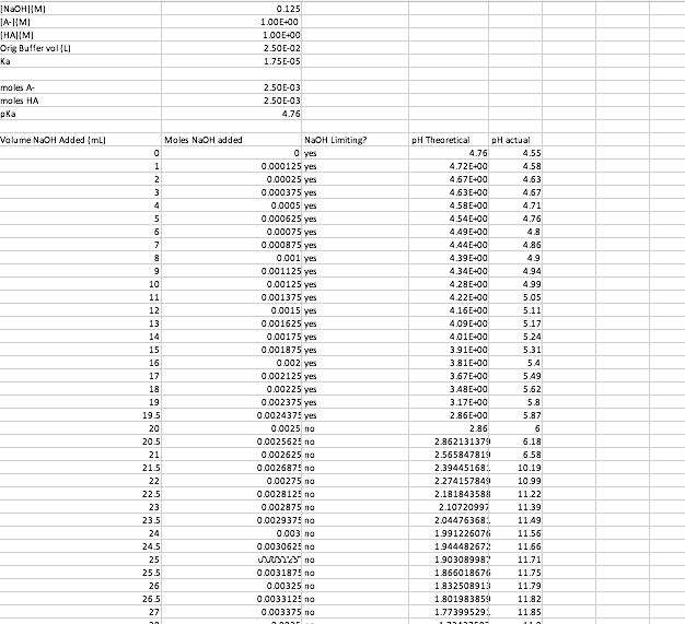 How would you calculate the theoretical pH in excel | Chegg.com
