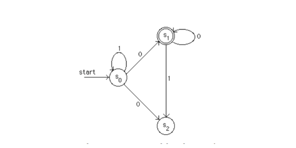 Solved Given The Following Non Deterministic Finite State
