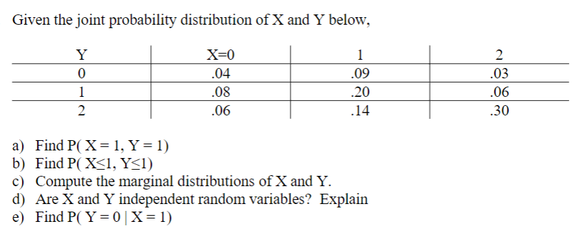 Solved Given the joint probability distribution of X and Y | Chegg.com