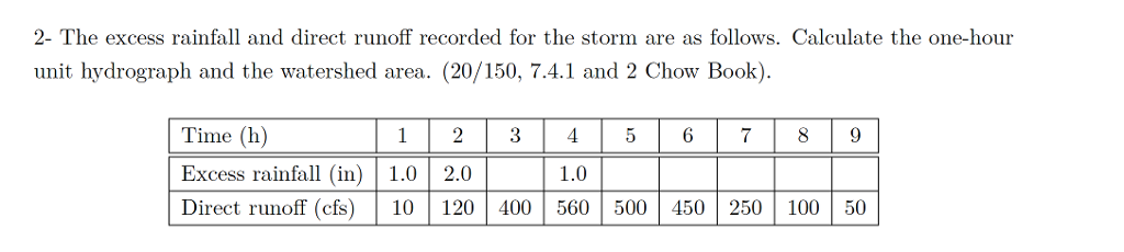Solved The excess rainfall and direct runoff recorded for | Chegg.com
