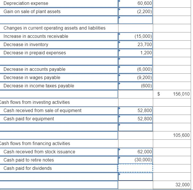 Solved Depreciation expense Gain on sale of plant assets | Chegg.com