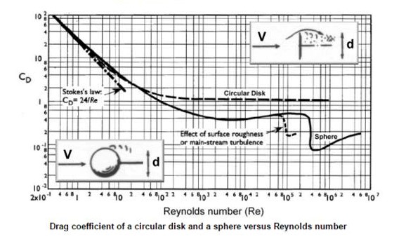 Solved 10 10 CD Stokes's law 24/Re Circular Disk of surface | Chegg.com