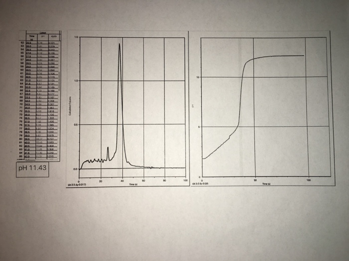 Solved Examine the pH vs volume curve for the titration of | Chegg.com