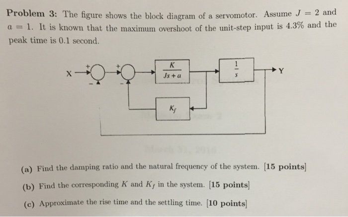 Solved The figure shows the block diagram of a servomotor. | Chegg.com