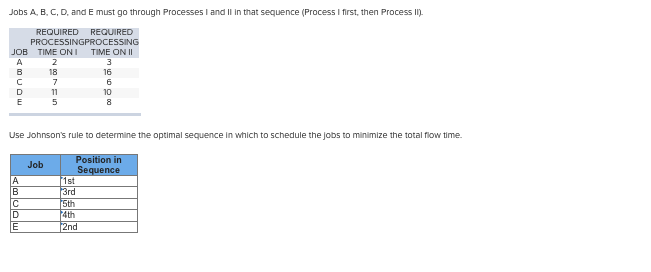 Solved Jobs A, B, C, D, and E must go through Processes I | Chegg.com