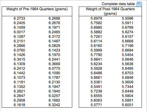 Solved The accompanying data table includes weights (in | Chegg.com