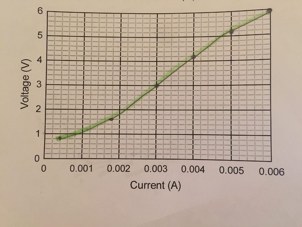Solved From this plot what is the relationship between | Chegg.com