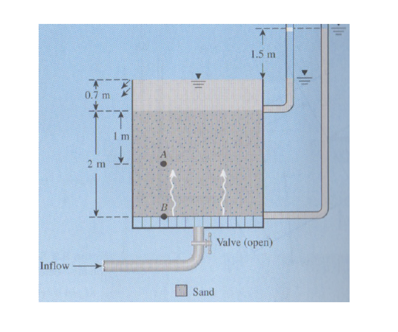 Consider the upward flow of water through a layer of | Chegg.com