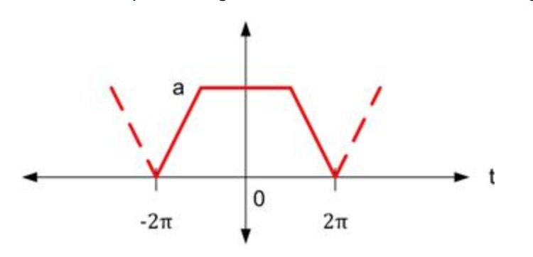 Solved Consider the periodic signal shown below. Determine | Chegg.com