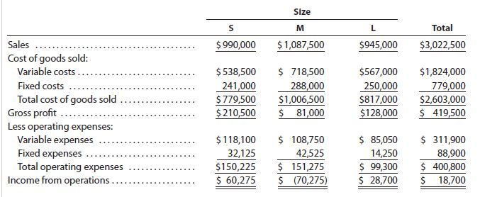 Solved Variable Costing Income Statement and Effect on | Chegg.com