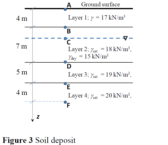 Solved A stratified soil deposit consists of four layers | Chegg.com