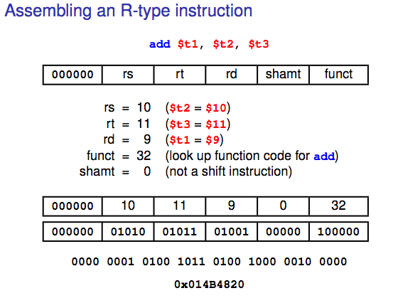 Assembling an R-type instruction add $tl, $t2, $t3 | Chegg.com