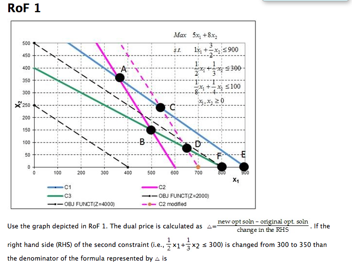 Solved Use the graph depicted in RoF 1. The dual price is | Chegg.com