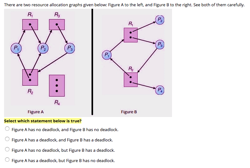 Solved There are two resource allocation graphs given below: | Chegg.com