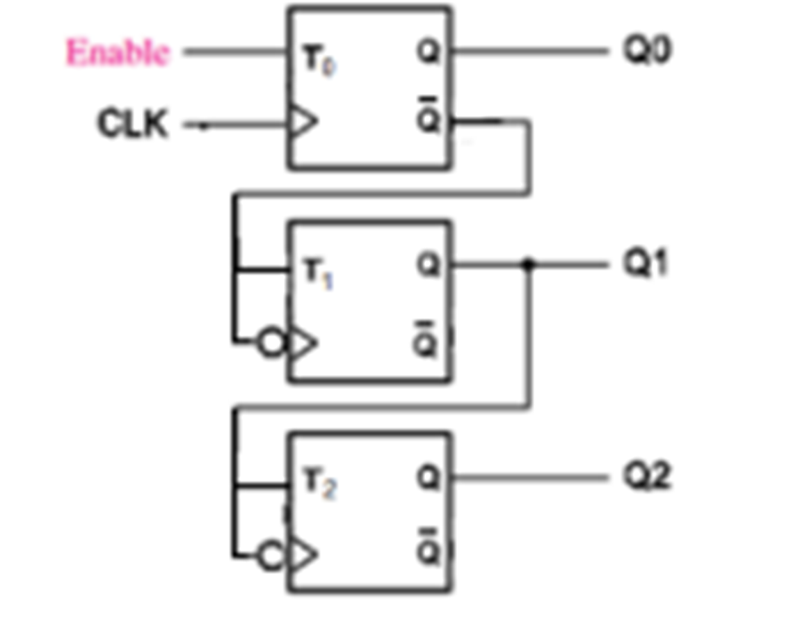 Derive the count sequence of the following counter. | Chegg.com