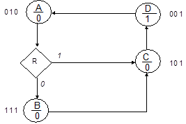 Solved The following state machine has one input R and one | Chegg.com