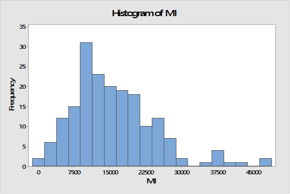 Solved Descriptive Statistics: M1 Variable N N* Mean | Chegg.com