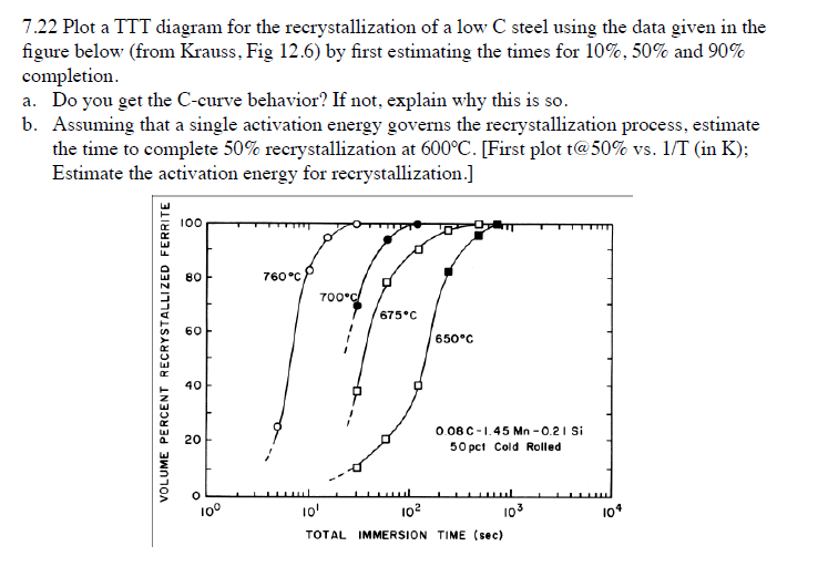 Solved Plot a TTT diagram for the recrystallization of a low | Chegg.com