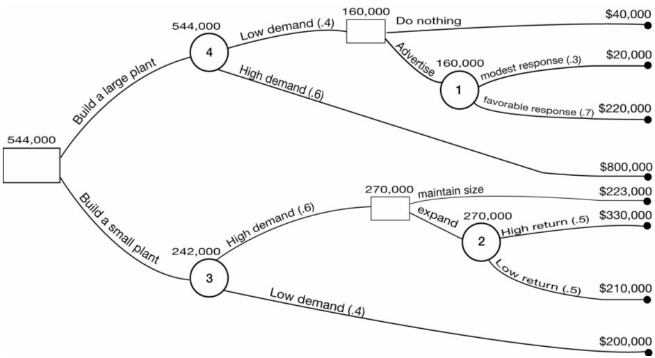 Solved Draw a decision tree and determine the payoff for | Chegg.com