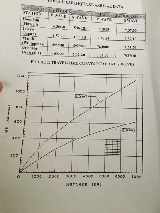 Solved Table 1: Earthquake arrival data Figure 2: | Chegg.com