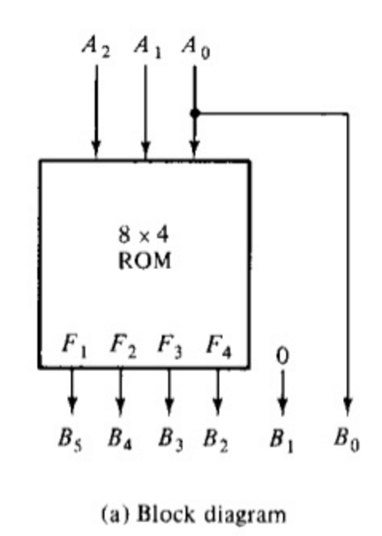 Prove that a 32 times 8 ROM can be used to implement | Chegg.com