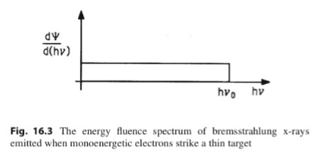 Solved Problem 5. (a) The energy fluence spectrum for a thin | Chegg.com
