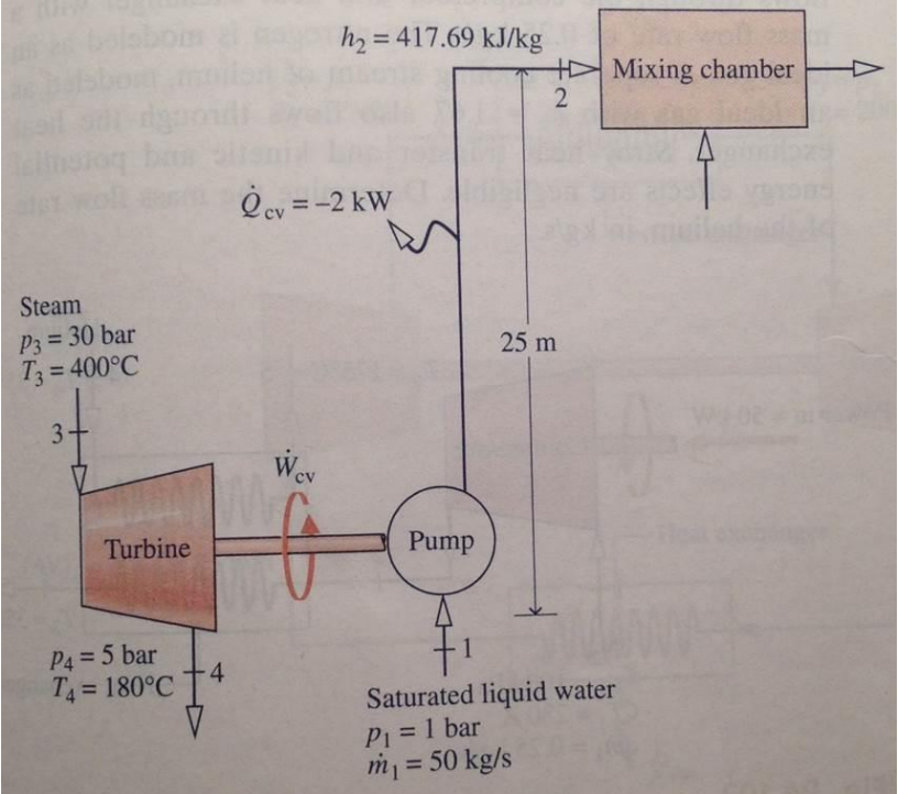 Solved The figure below shows a turbine-driven pump that | Chegg.com