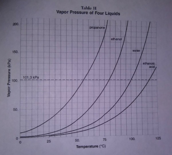 Solved Table II Vapor Pressure of Four Liquids 200. | Chegg.com
