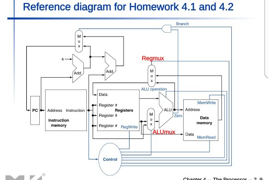 Solved 4.2 Under this ADD Rd, Rs, Rt instruction, which | Chegg.com