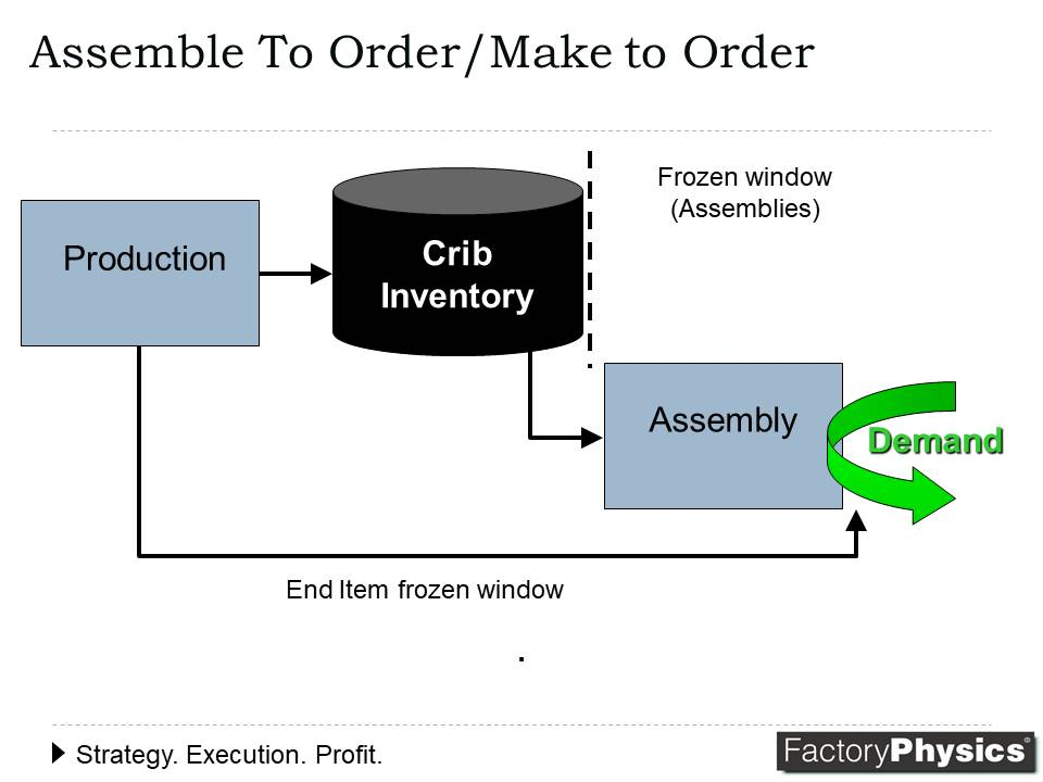 The Demand-Stock-Flow Diagram below shows a strategic | Chegg.com