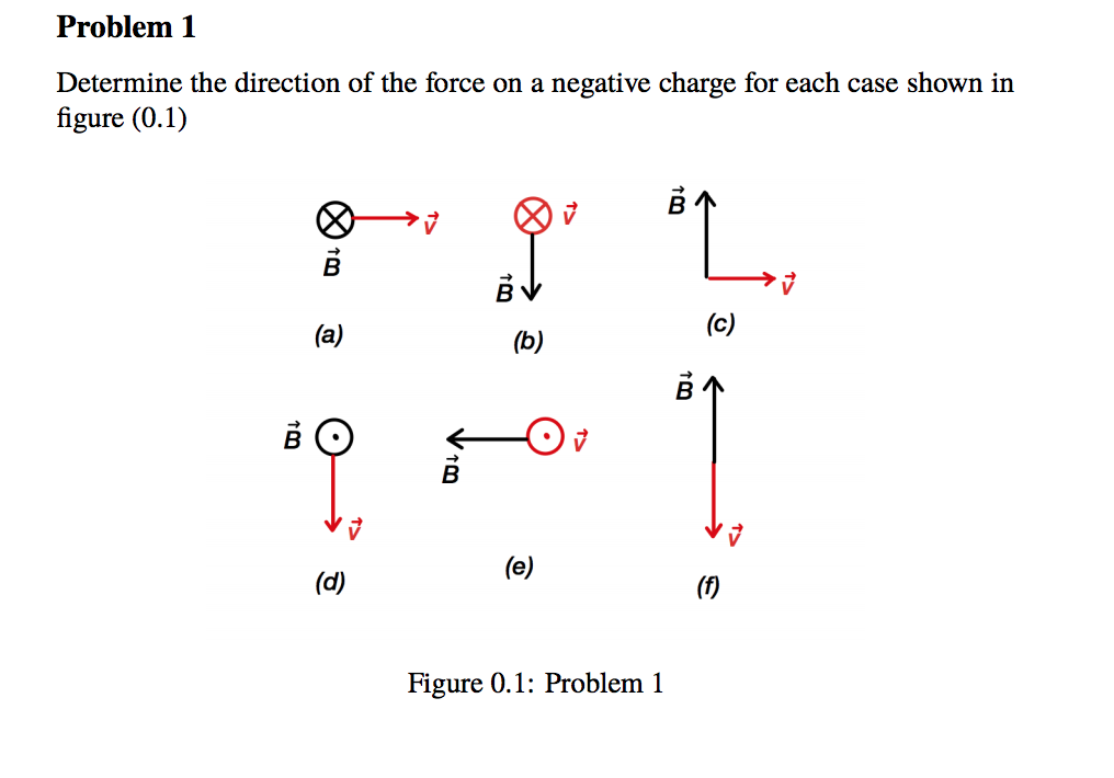 Solved Problem 1 Determine the direction of the force on a | Chegg.com