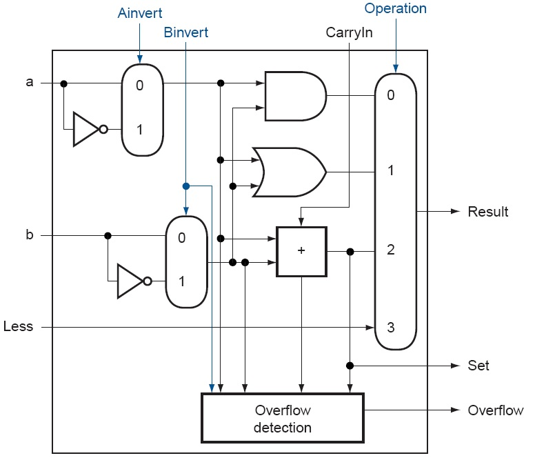 The ALU supported set on less than using just the | Chegg.com