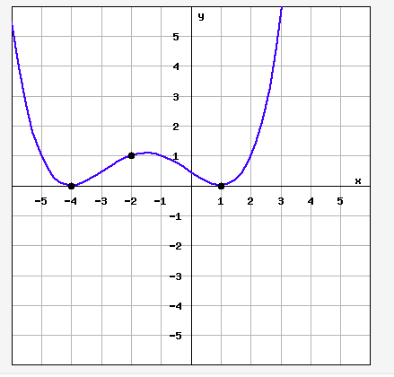 Solved Find a formula for the polynomial of least degree | Chegg.com