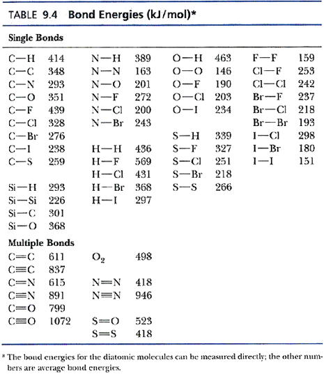 Solved TABLE 9.4 Bond Energies (kJ/mol)* Single Bonds C-H | Chegg.com