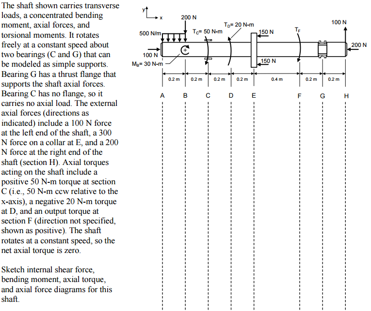 Solved The shaft shown carries transverse loads, a | Chegg.com