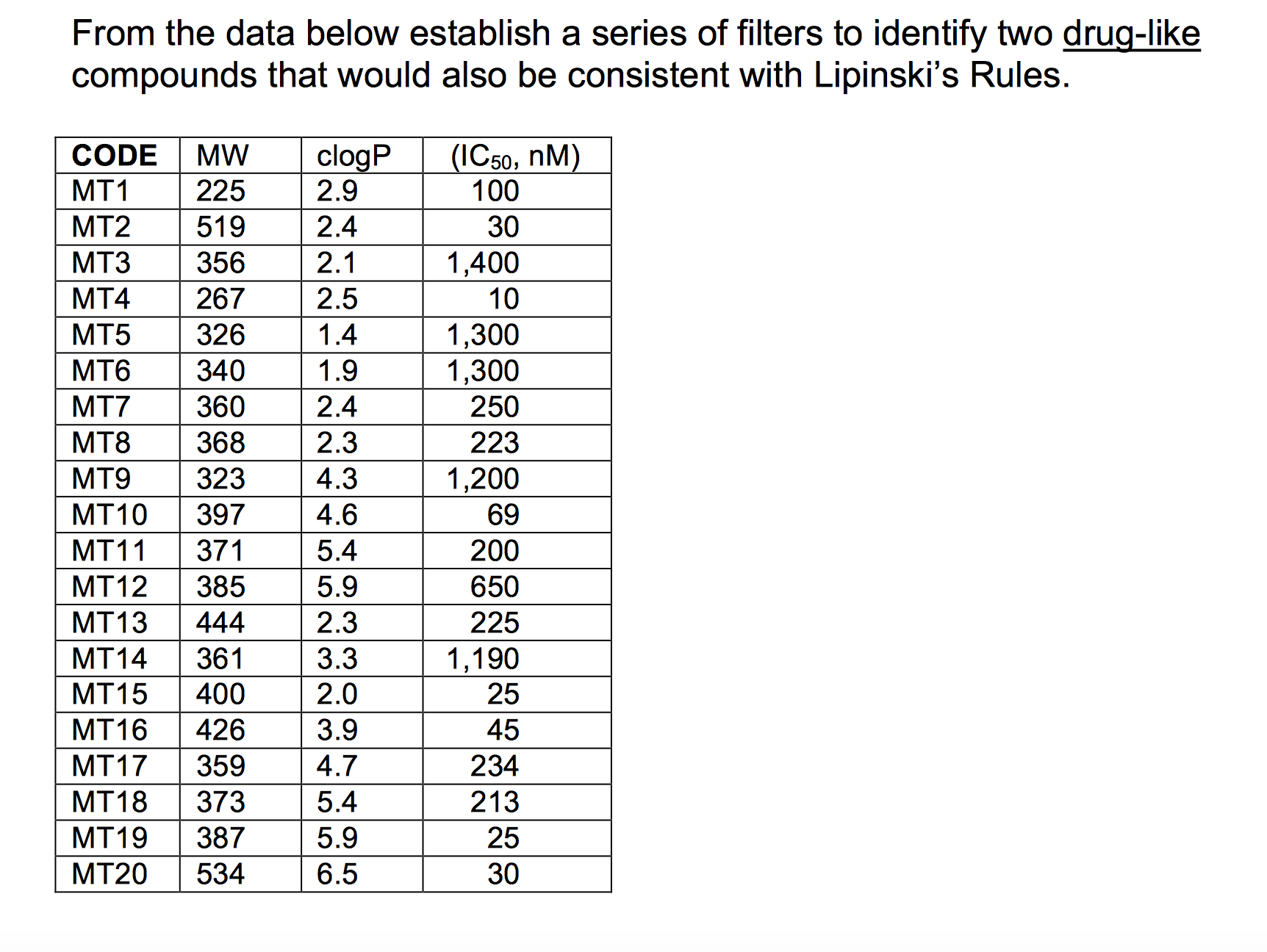 Calculate the Ligand-Lipophilicity Efficiency for | Chegg.com