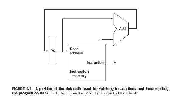 Solved Add PC Read address Instruction Instruction memory | Chegg.com