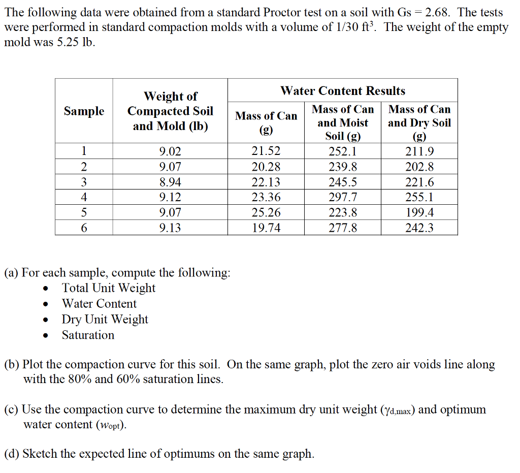 Solved The following data were obtained from a standard | Chegg.com