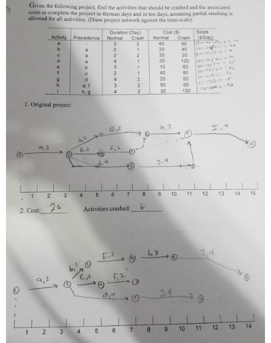 Solved Given the following project, find the activities that | Chegg.com
