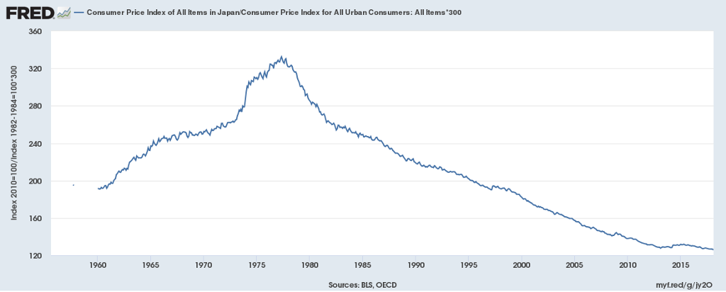 Purchasing Power Graph