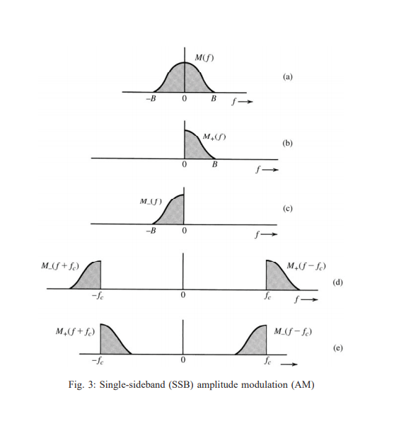Solved (3) The fundamental concept of single-sideband (SSB) | Chegg.com