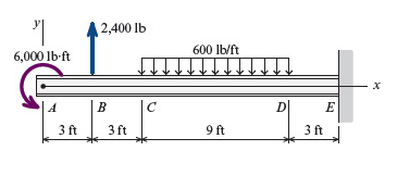 Solved Use the graphical method to construct the shear‐force | Chegg.com