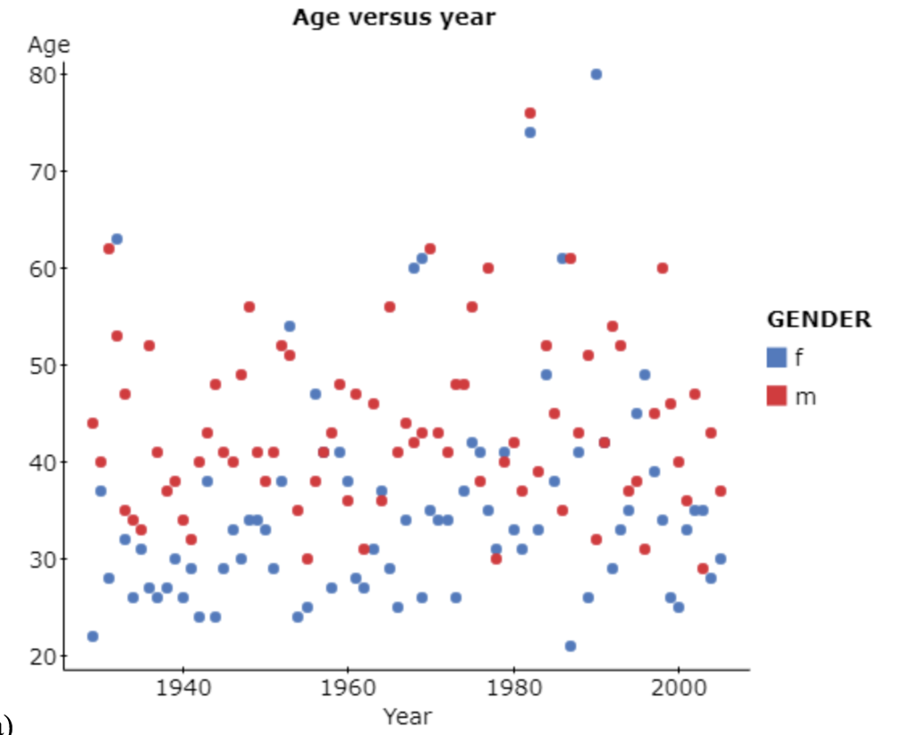 Solved 1) Is there an increasing or decreasing trend in age | Chegg.com