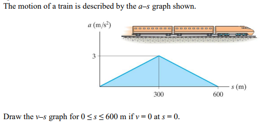 Solved The motion of a train is described by the a-s graph | Chegg.com